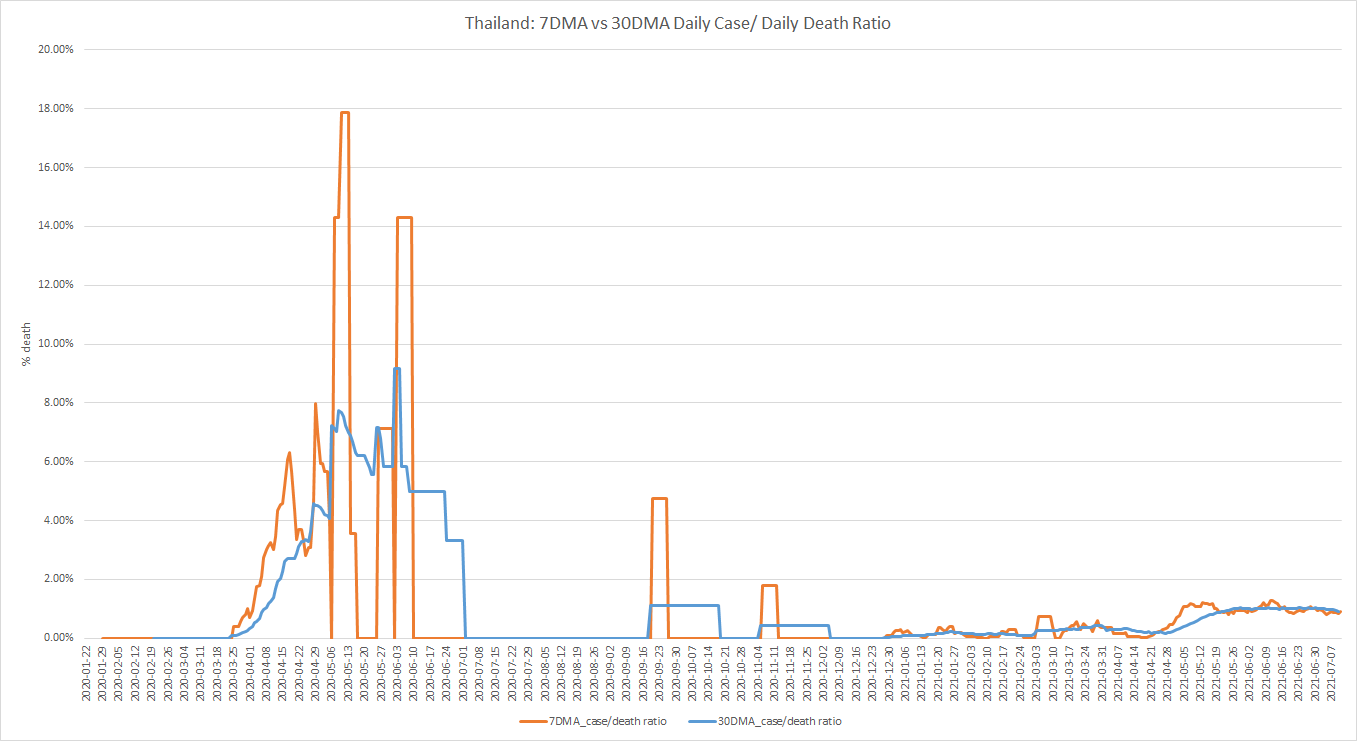 210718-Thailand-Covid-Data-7dma-vs-30-dma-daily-case-vs-death-ratio ...