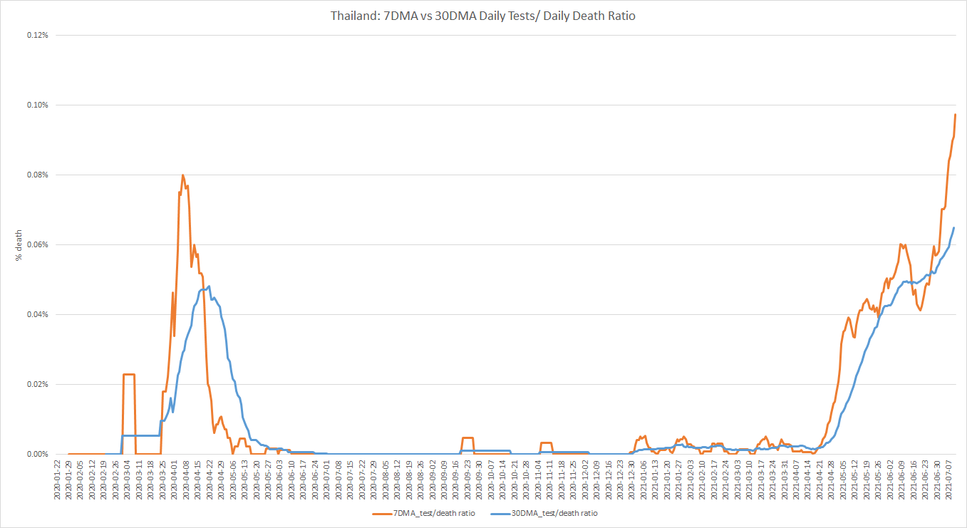 210718-Thailand-Covid-Data-7dma-vs-30-dma-daily-tests-vs-death-ratio ...