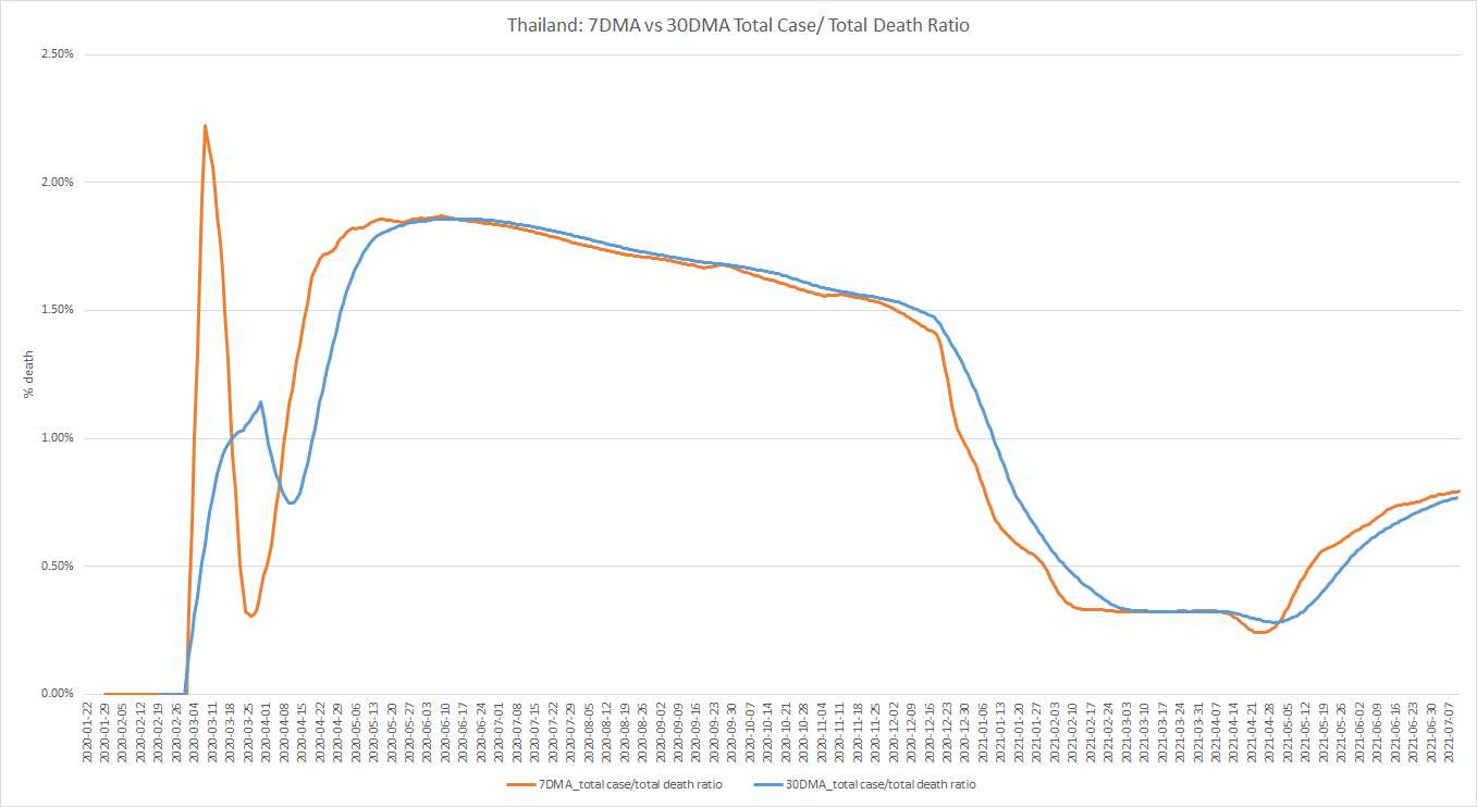 210718-Thailand-Covid-Data-7dma-vs-30-dma-total-case-vs-total-death ...